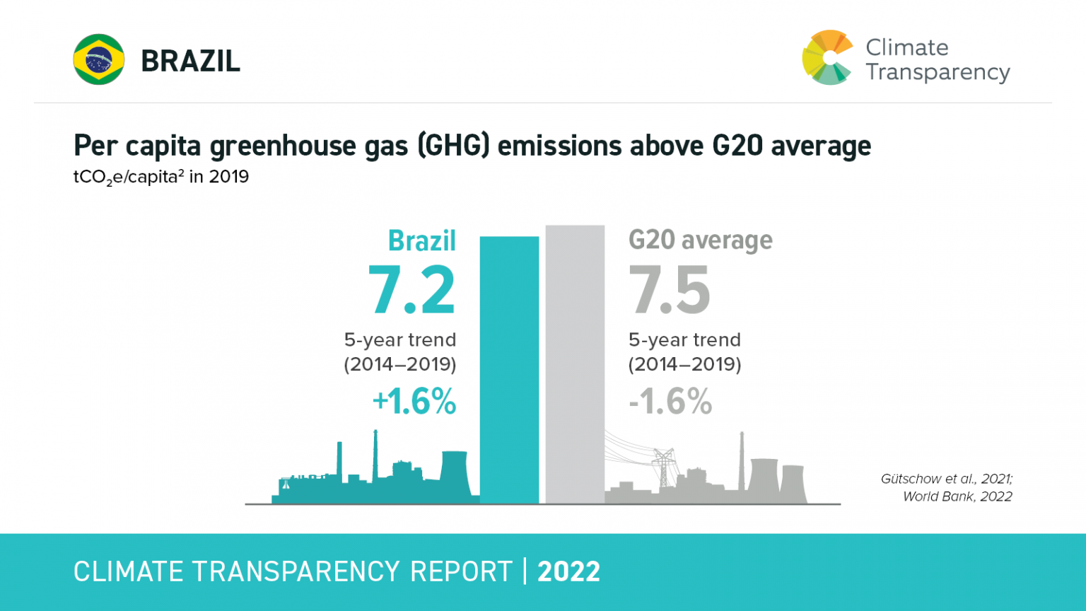 Brazil | Climate Transparency